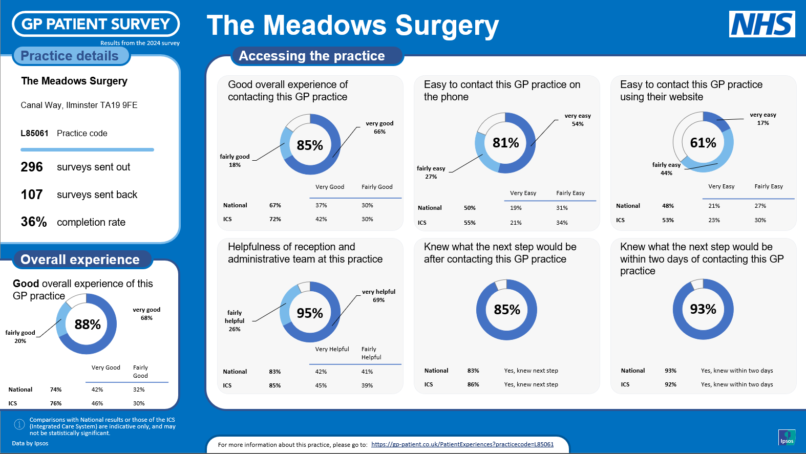 GP Patient Survey - The Meadows Surgery