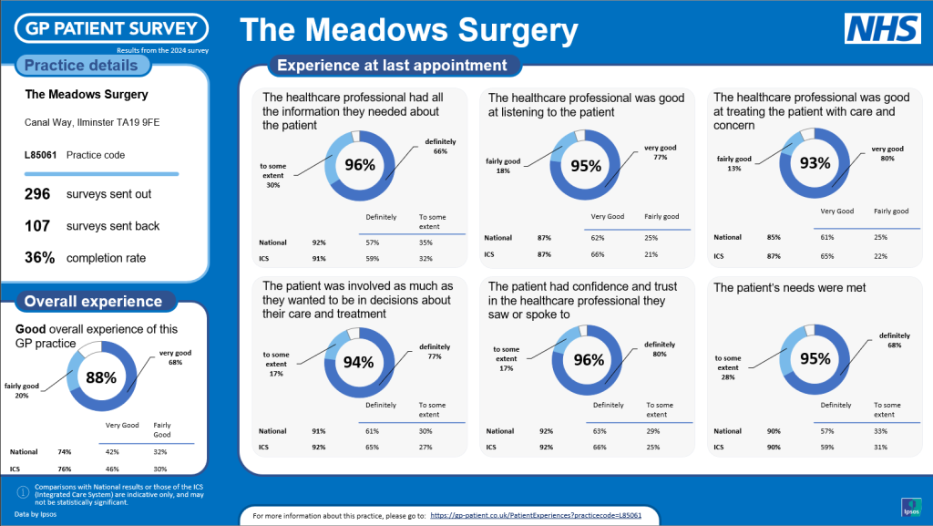 GP Patient Survey - The Meadows Surgery